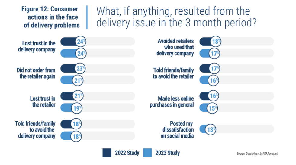 Delivery Problems Hurt Repeat Business. Here’s How to Keep Customers ...